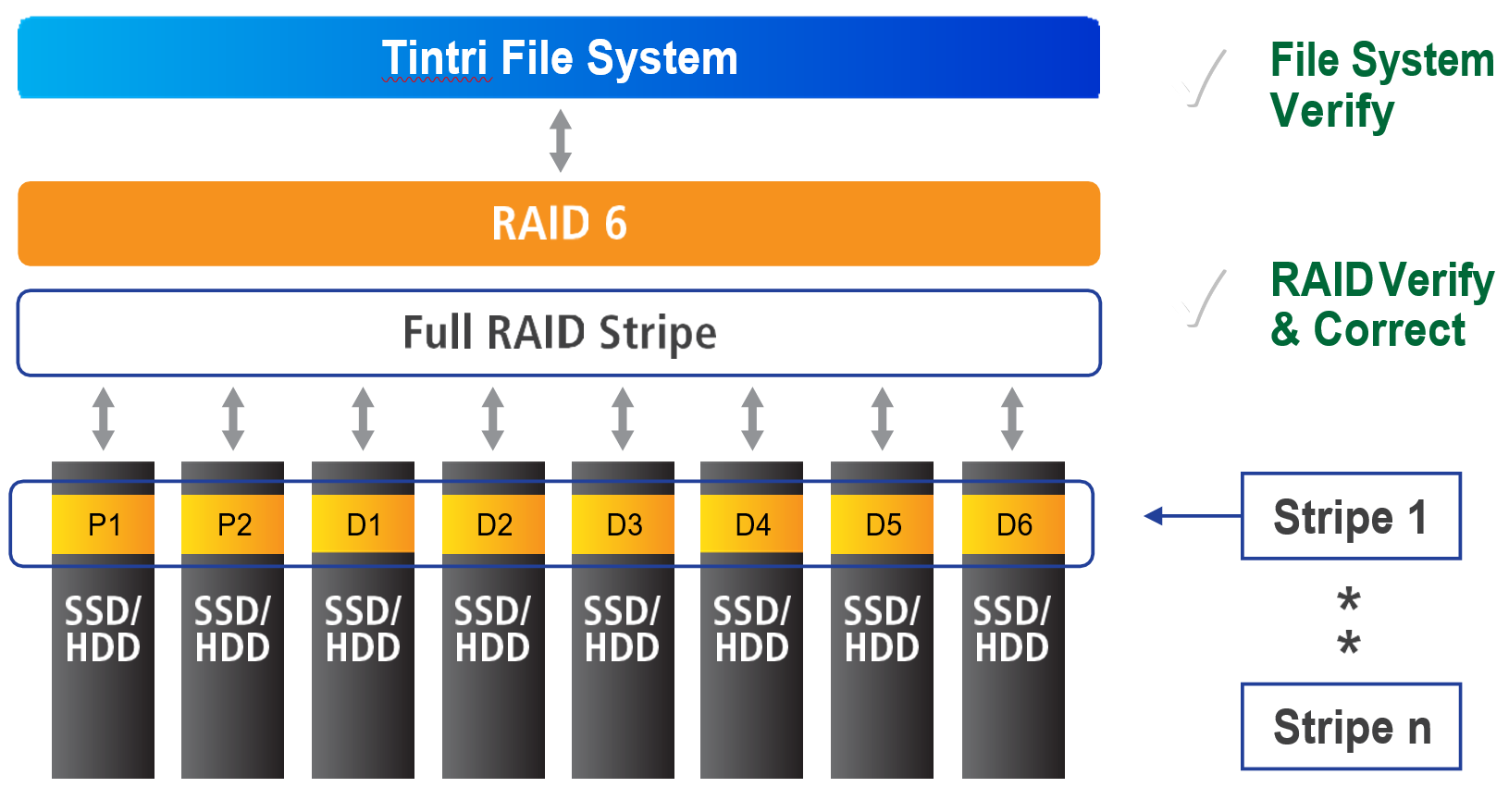 The Tao of Tintri